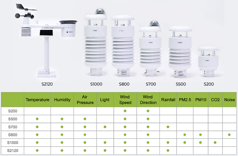 SenseCAP All-in-One Weather Sensors/Stations - Seeed Studio | Mouser SenseCAP All-in-One Weather Sensors/Stations - Seeed Studio | Mouser